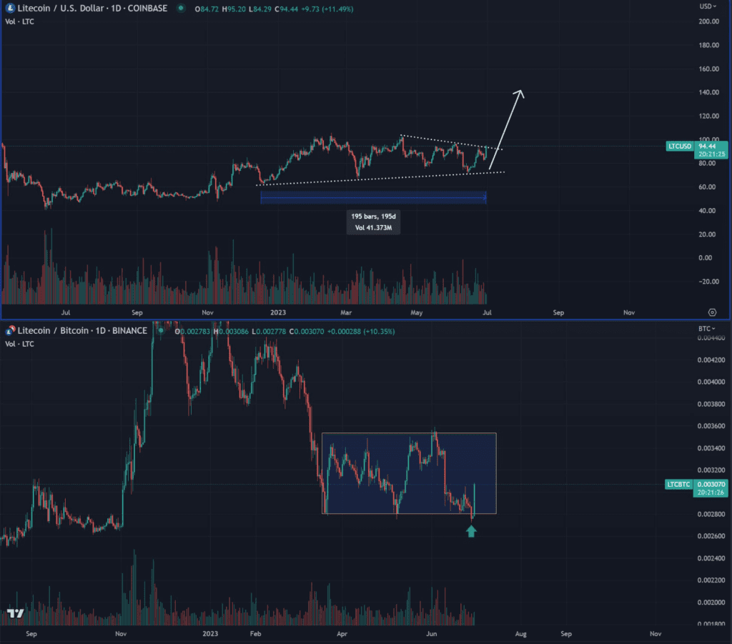 Beroemde analist voorspelt koersexplosie van 30 procent voor Litecoin - Newsbit