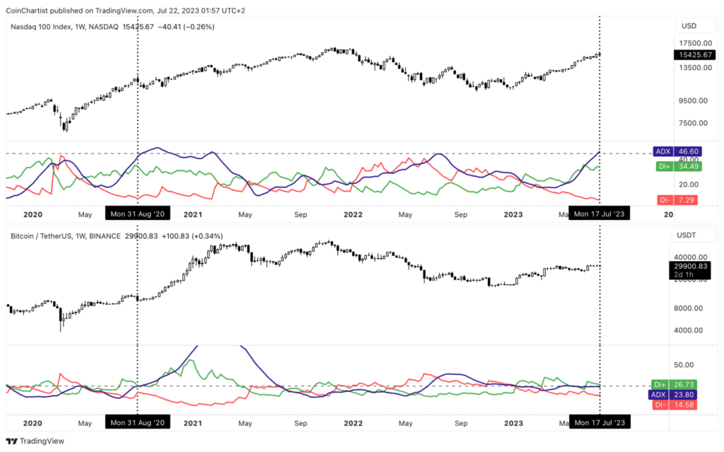 Waarom Stijgende Tech-aandelen Belangrijk zijn voor Bitcoin - Newsbit