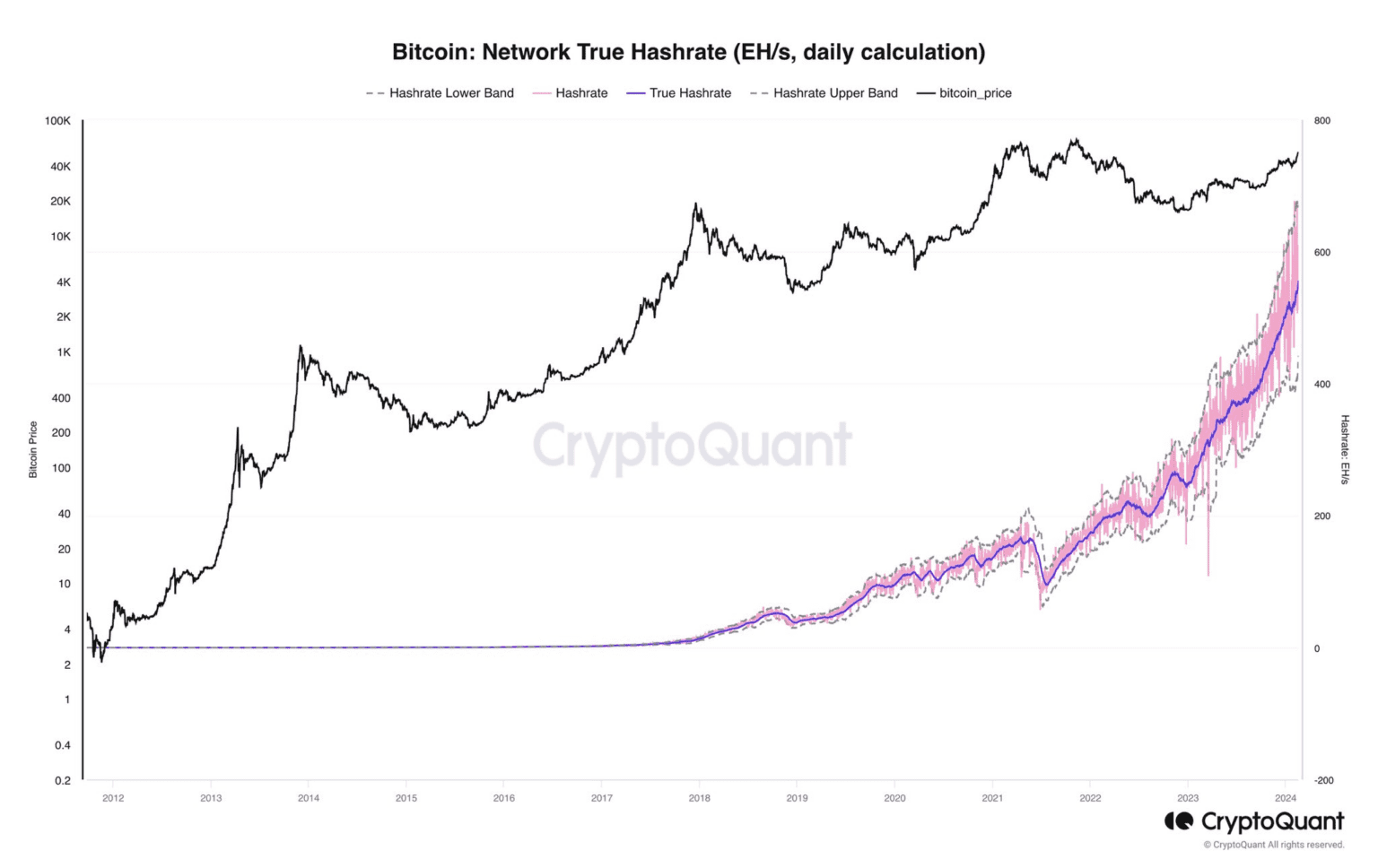 Crypto analist: 'Bitcoin koers heeft piek nog lang niet bereikt deze cyclus' - Newsbit