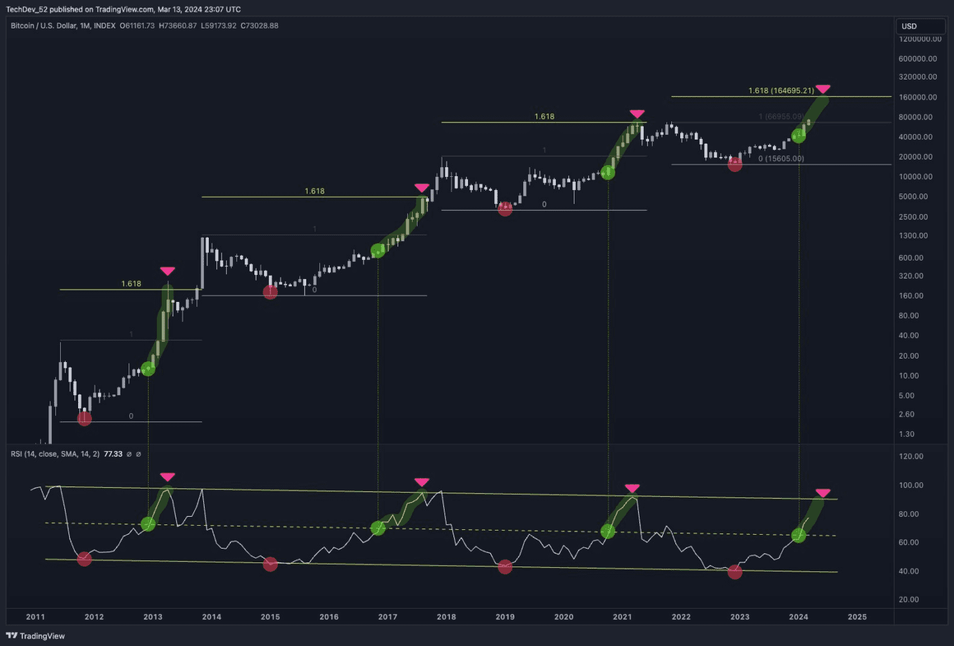 Analist: 'Bitcoin kan een sprint naar $160.000 maken' - Newsbit