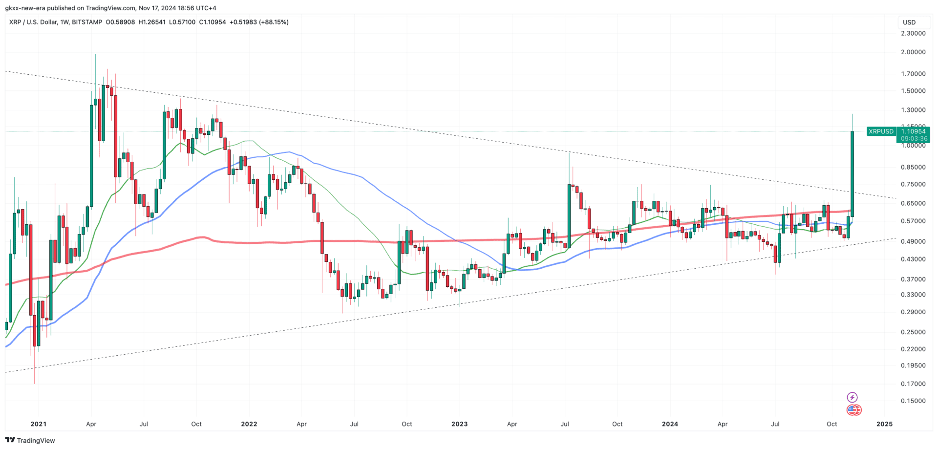 Ripple (XRP) breekt uit jarenlange driehoek: Is dit het begin van de grootste rally ooit? - Newsbit