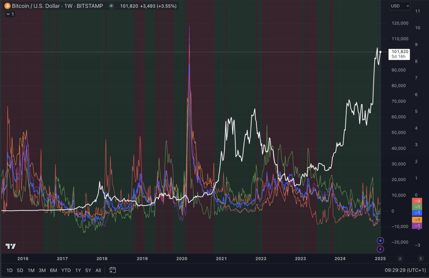 Zo kan de Bitcoin koers naar ruim $200.000 stijgen - Newsbit