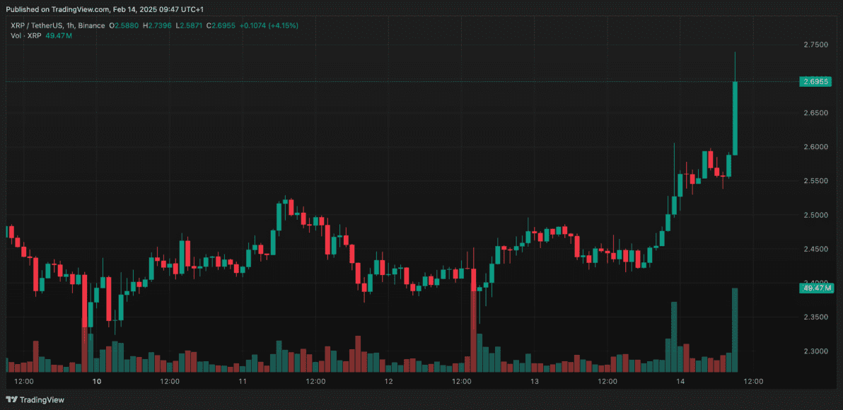 Ripple (XRP) explodeert: Koers stijgt met 11% naar $2,70 na groot nieuws - Newsbit