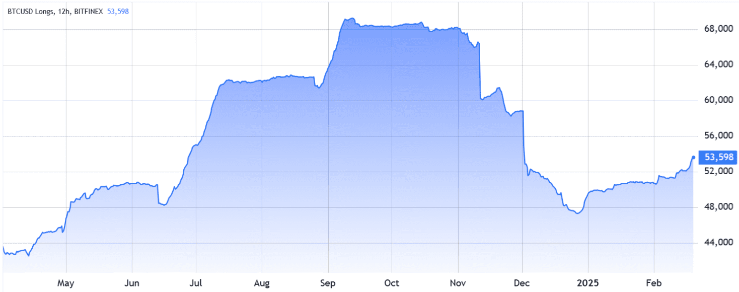 Rijke beleggers zetten massaal in op Bitcoin stijging: Wat betekent dit voor de koers? - Newsbit