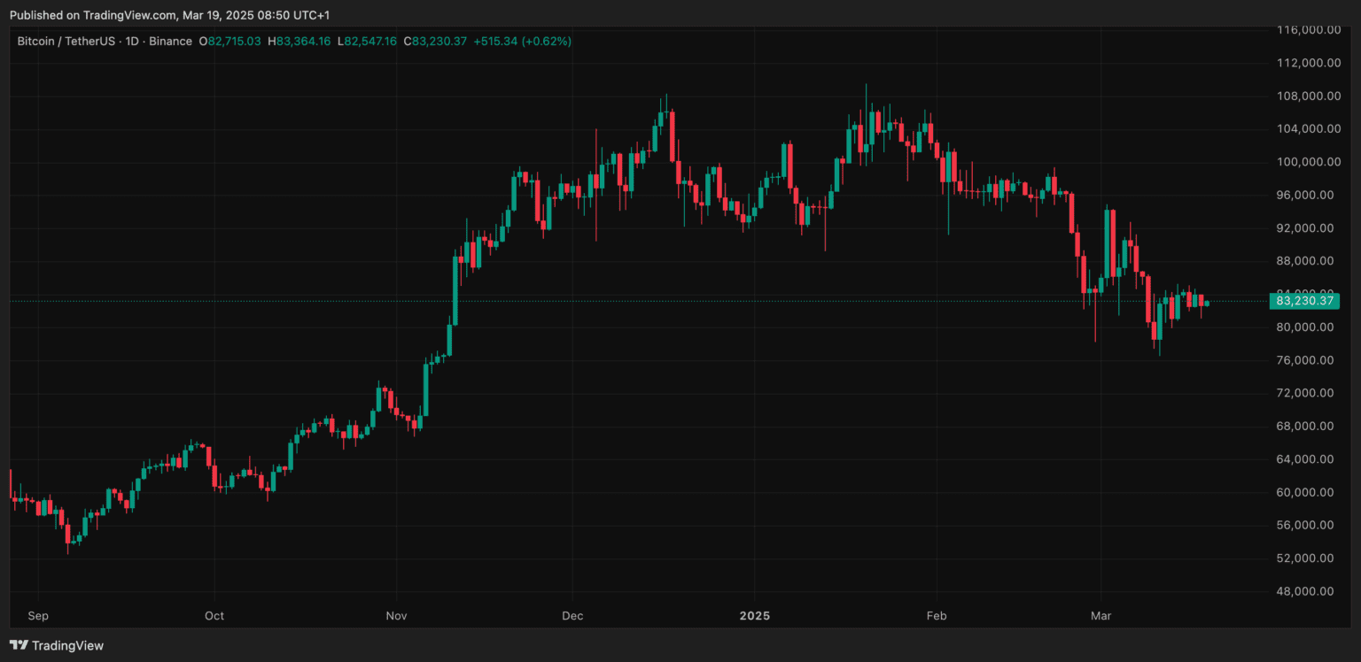 Bitcoin koers daalt 25%: Waarom analisten dit een gezonde correctie noemen - Newsbit