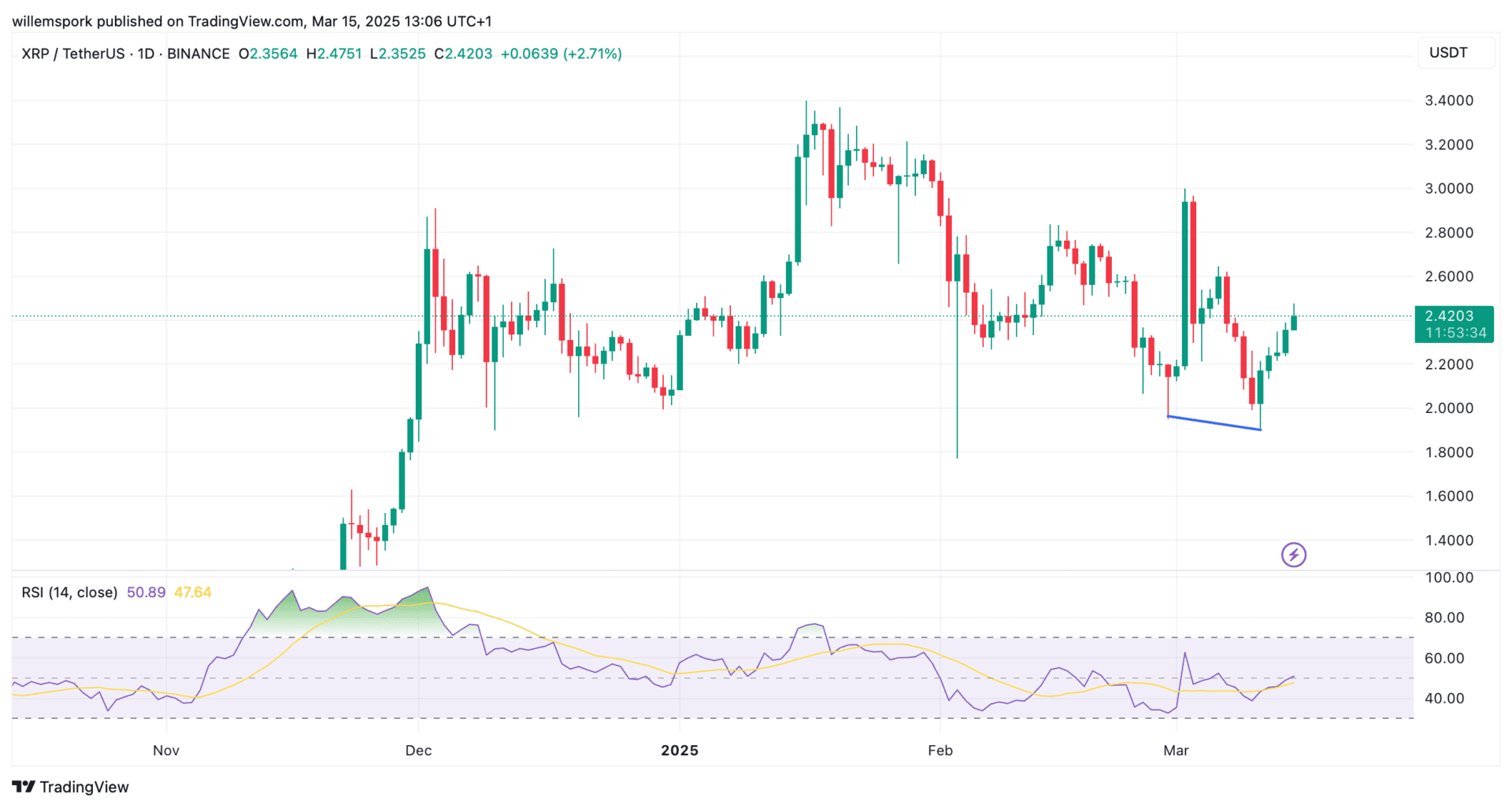XRP klaar voor enorme stijging? Crypto analist voorspelt koersdoel van $30 - Newsbit