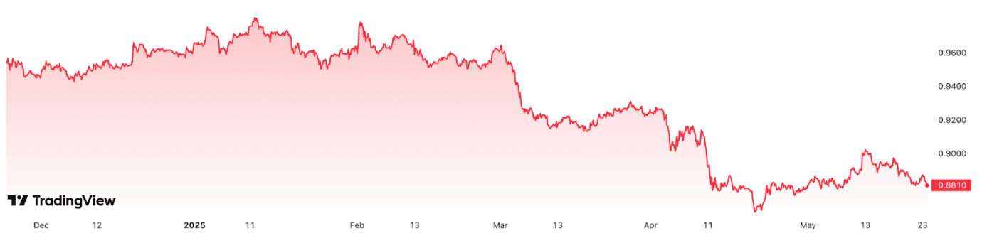 Bitcoin op recordjacht, maar niet in euro’s: hoe komt dat? - Newsbit