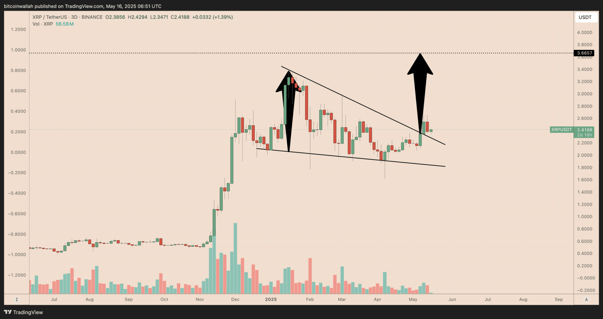 XRP koers op cruciaal moment: Stijging naar $3,60 of crash naar $0,50? - Newsbit