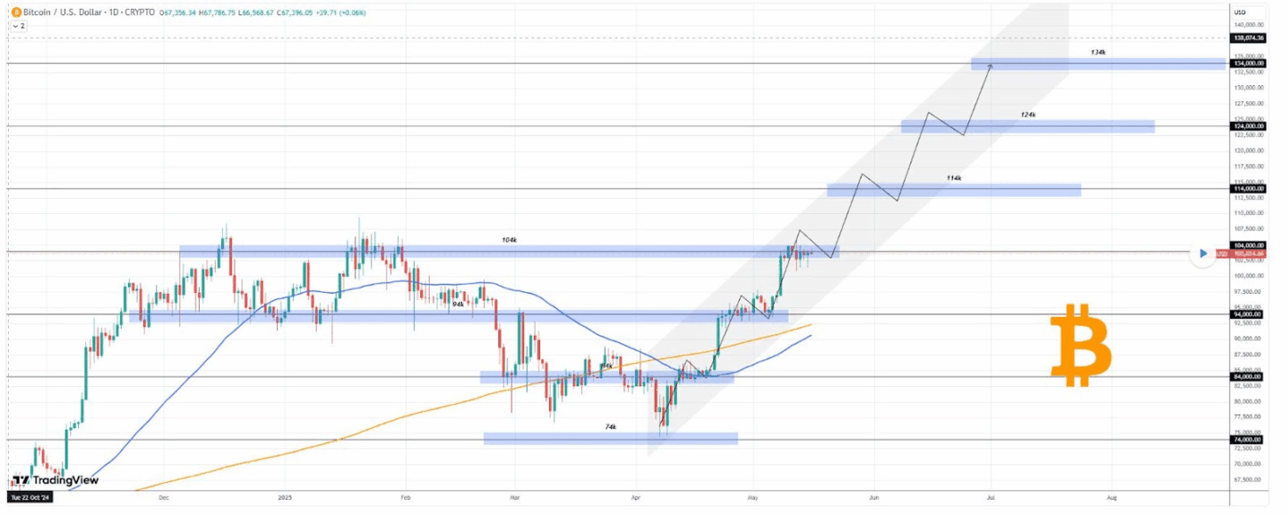 Crypto analist: 'Bitcoin koers gaat $134.000 bereiken op deze datum' - Newsbit