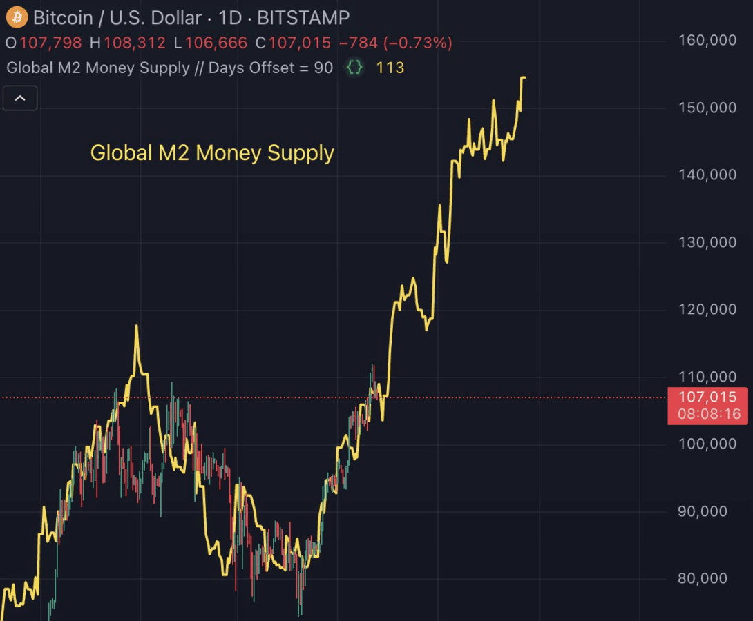 Analist voorspelt: Bitcoin koers “geprogrammeerd” om te stijgen naar $400.000 - Newsbit