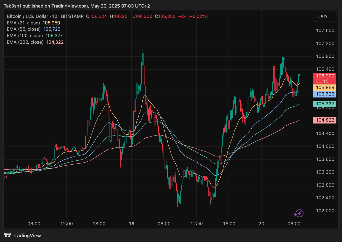 Bitcoin koers op $106.300 - vandaag een all-time high? - Newsbit