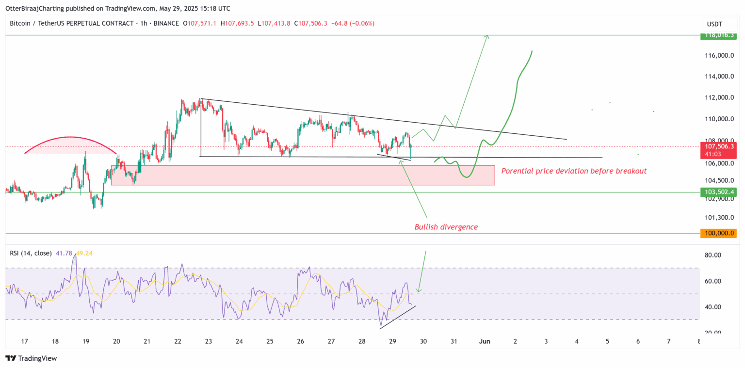 Bitcoin koers onder druk, maar grafiek wijst op uitbraak naar $118.000 - Newsbit