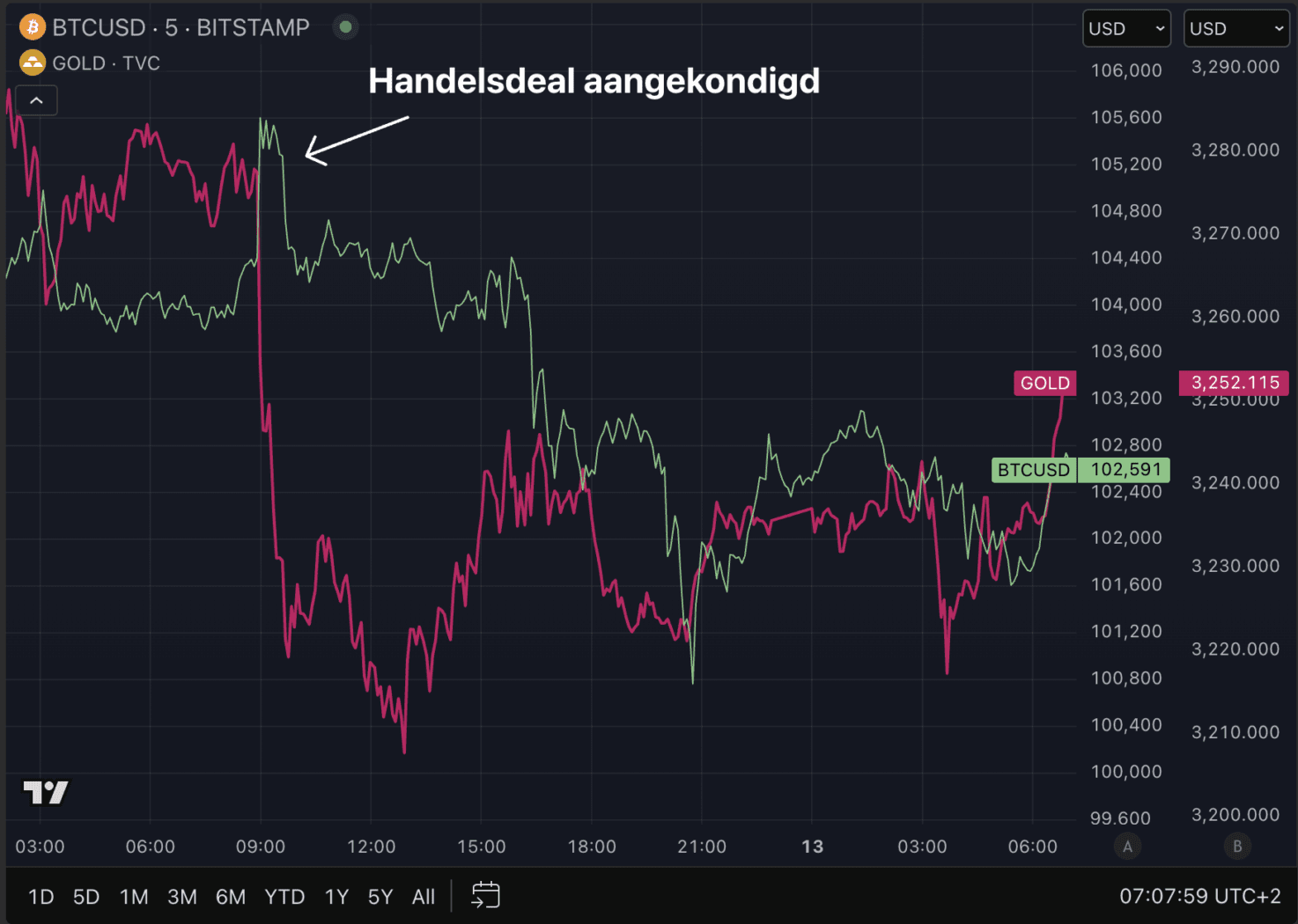 Bitcoin koers daalt naar $102.600: toch geen bullmarkt? - Newsbit