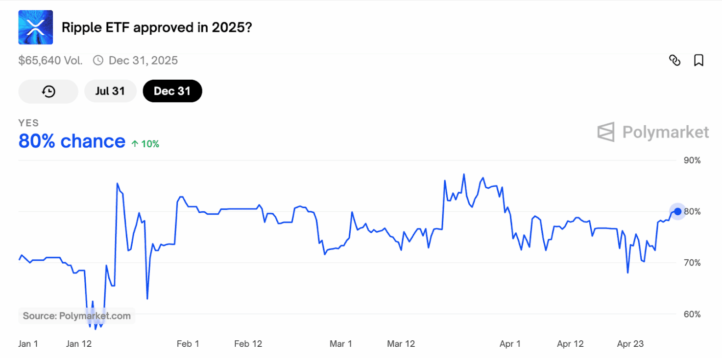 XRP koers richting $3,74? Analisten zien 85% kans op ETF-goedkeuring - Newsbit