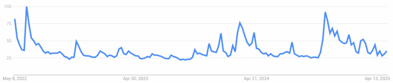 Bitcoin koers in de lift, maar Google-zoekvolume daalt tot laagste punt in 6 maanden - Newsbit