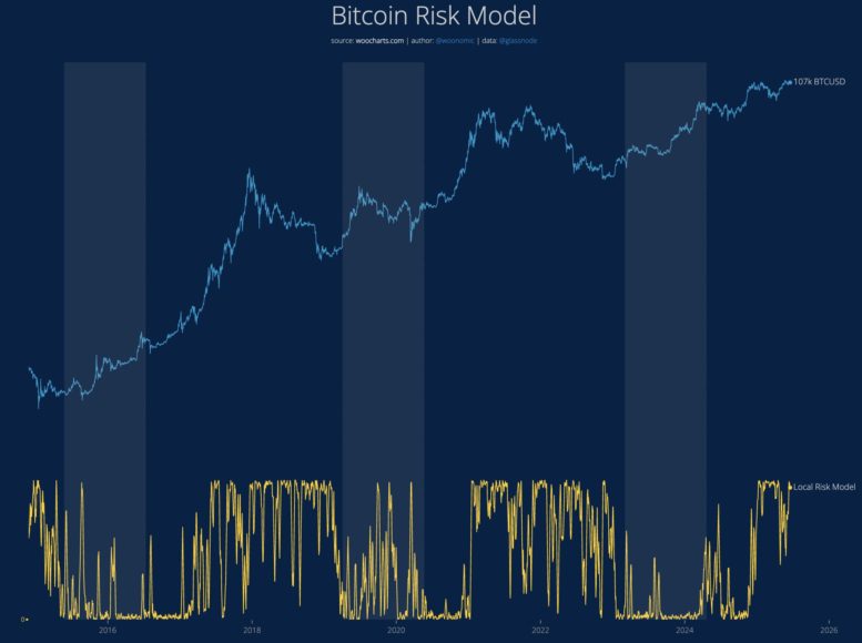 Willy Woo: ‘Laatste fase bullmarkt breekt aan – risico neemt snel toe ...