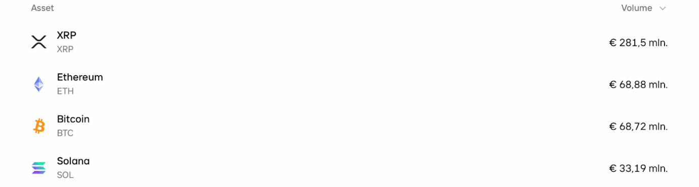 XRP doorbreekt prijsrecord en wordt populairste cryptomunt op Bitvavo - Newsbit