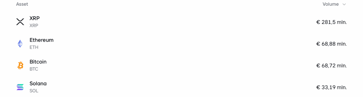 XRP doorbreekt prijsrecord en wordt populairste cryptomunt op Bitvavo - Newsbit