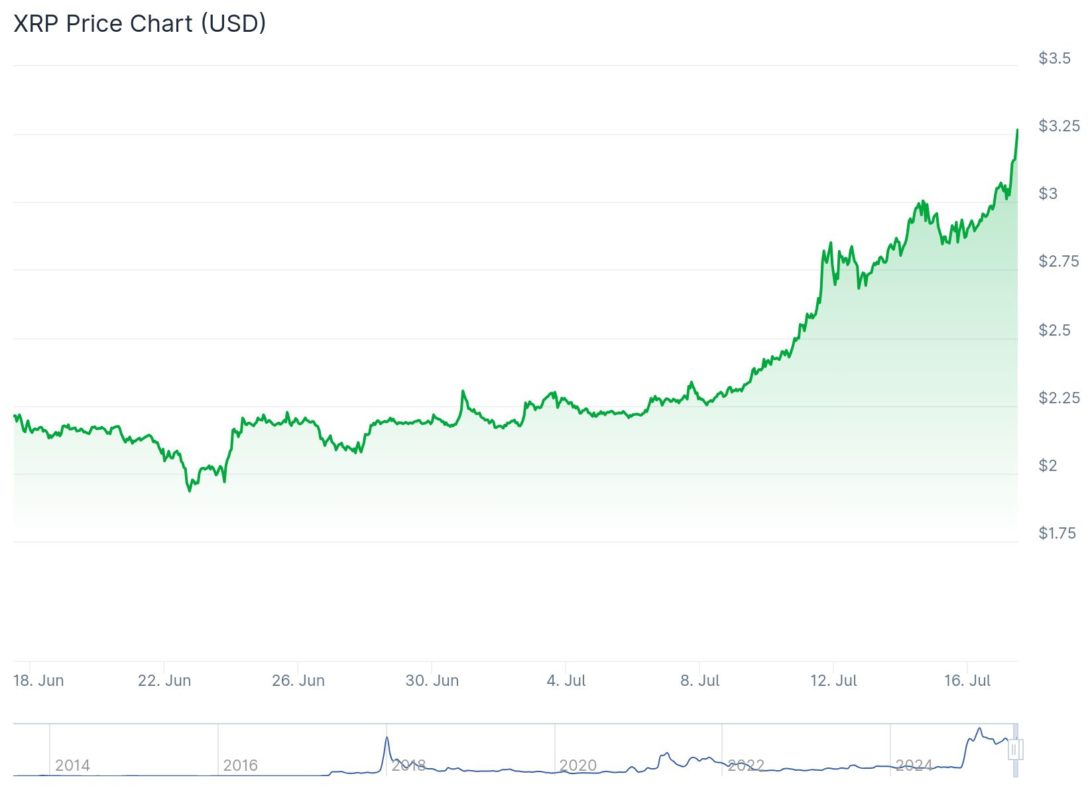 XRP bereikt hoogste waarde ooit - flitst signaal voor mogelijke 630% stijging - Newsbit