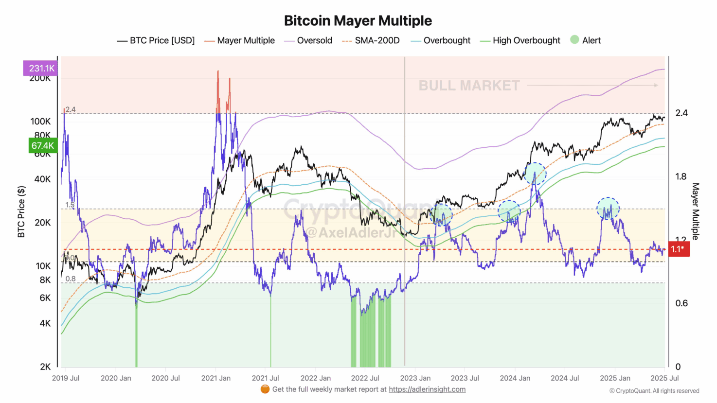 Bitcoin koers dichtbij record, maar volgens deze indicator is BTC nog goedkoop - Newsbit