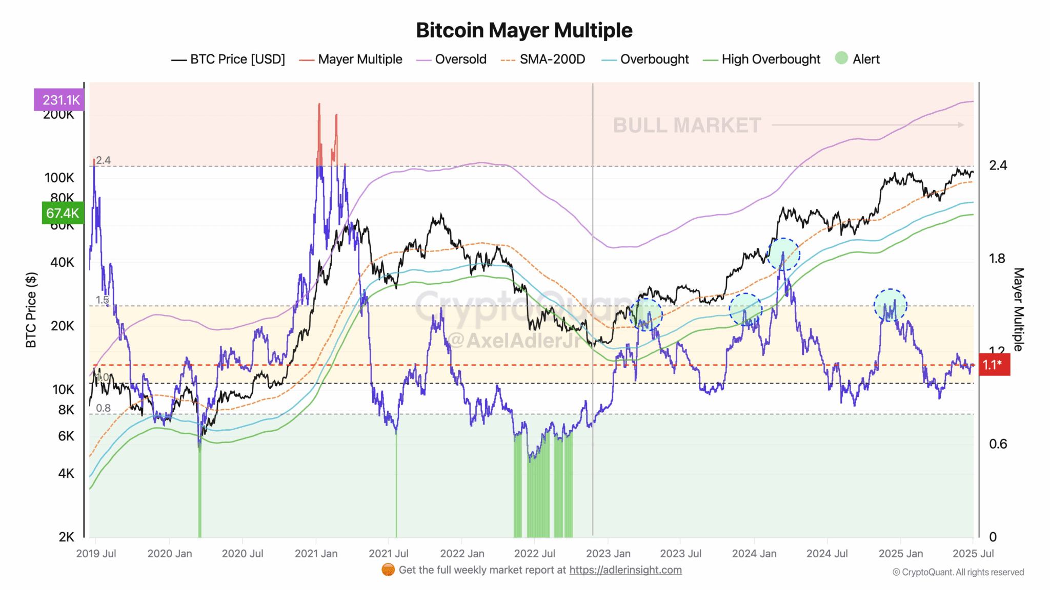 Bitcoin koers dichtbij record, maar volgens deze indicator is BTC nog goedkoop - Newsbit