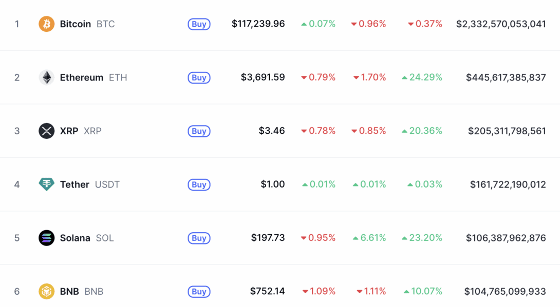 Bitcoin en Ethereum onderuit, waarom daalt de cryptomarkt vandaag? - Newsbit