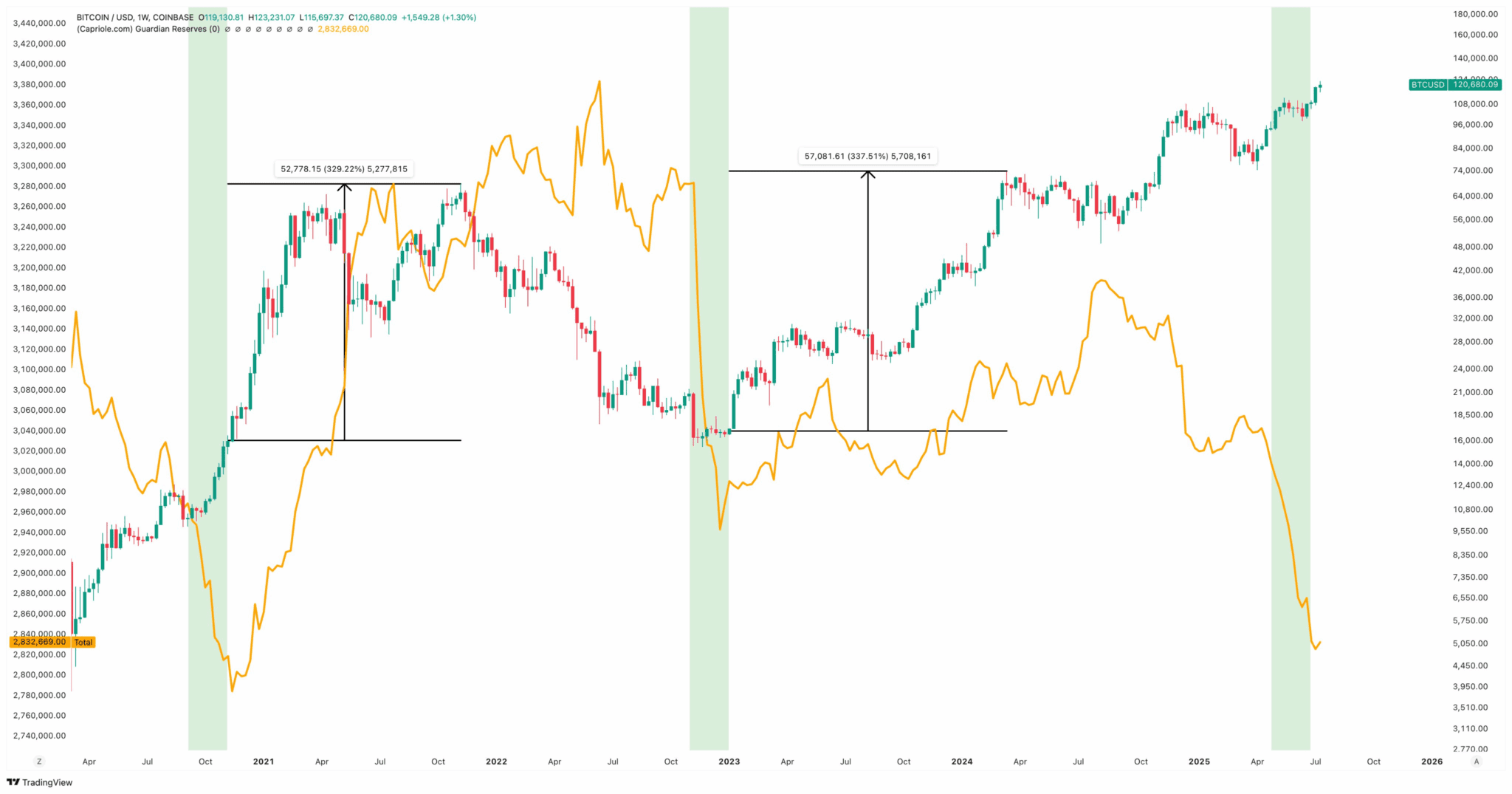 Bitcoin-reserves op beurzen in vrije val: staat een explosieve stijging voor de deur? - Newsbit