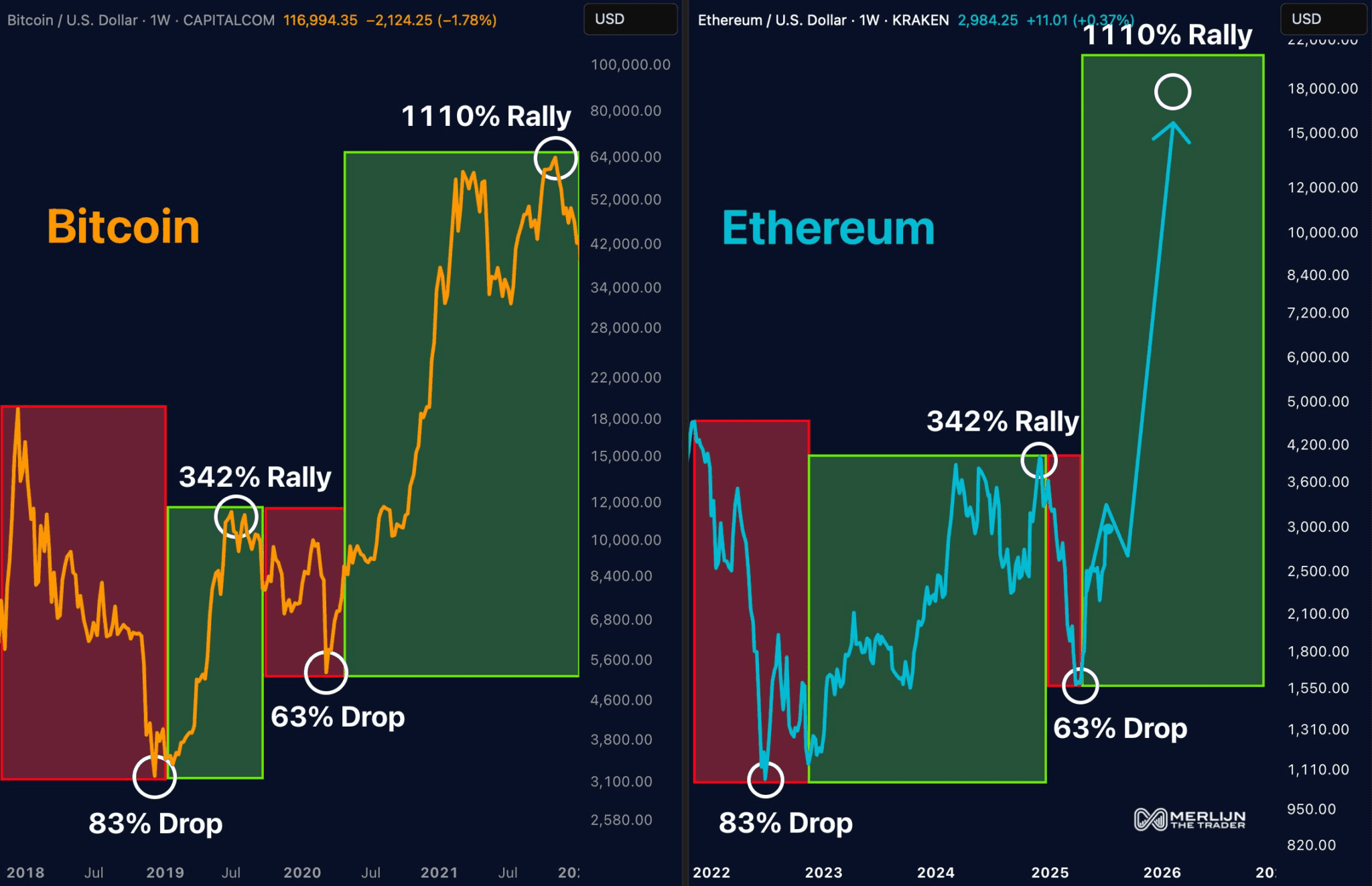 Ethereum koers breekt uit: analist voorspelt stijging naar 18.205 dollar - Newsbit