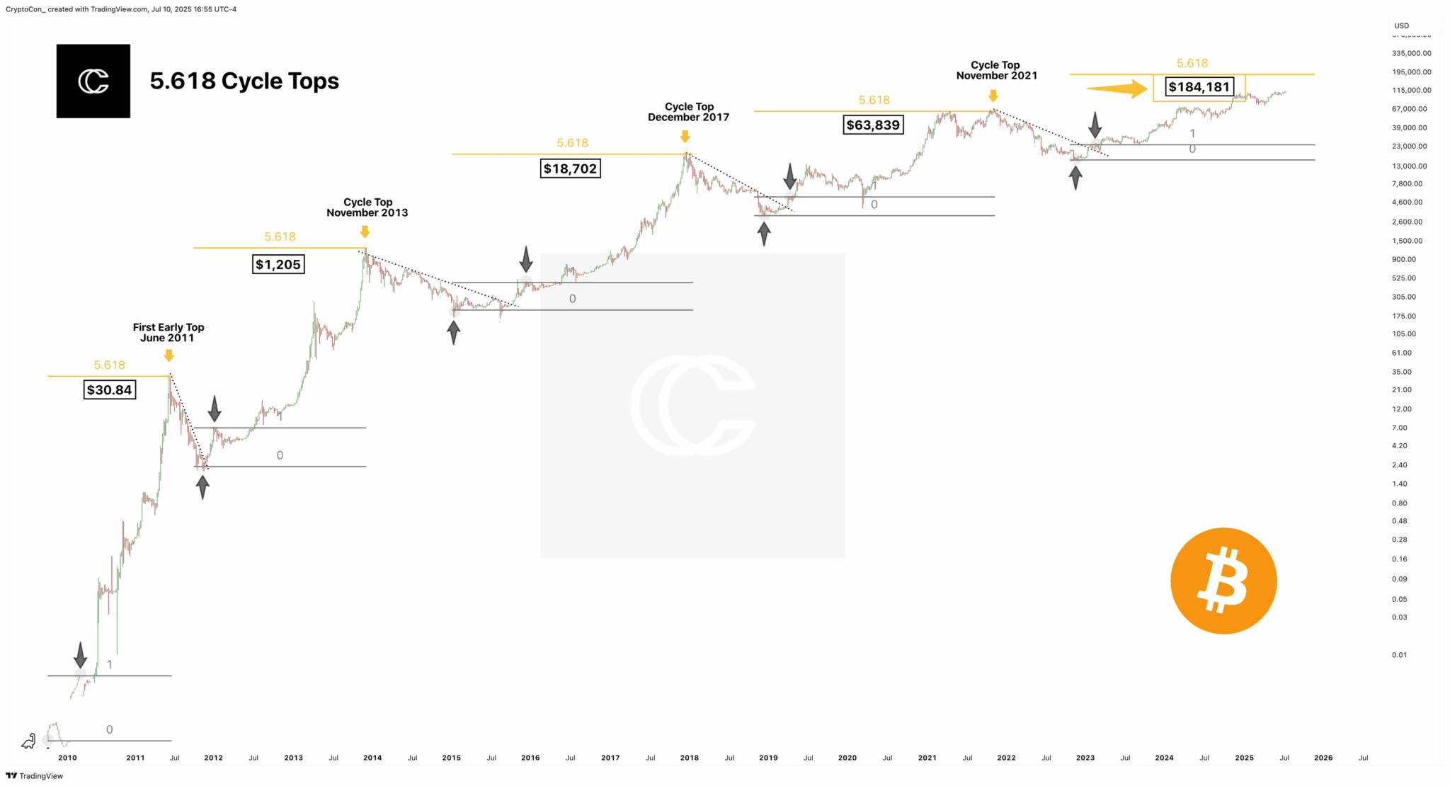 Analist: volgende stap voor Bitcoin ligt tussen $170.000 en $180.000 - Newsbit