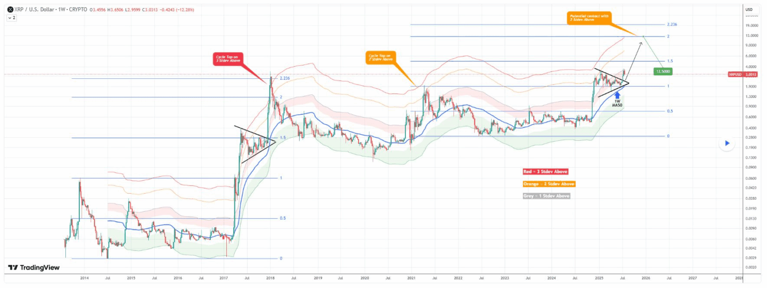 XRP op weg naar 12,50 dollar? Analisten verwachten explosieve stijging - Newsbit