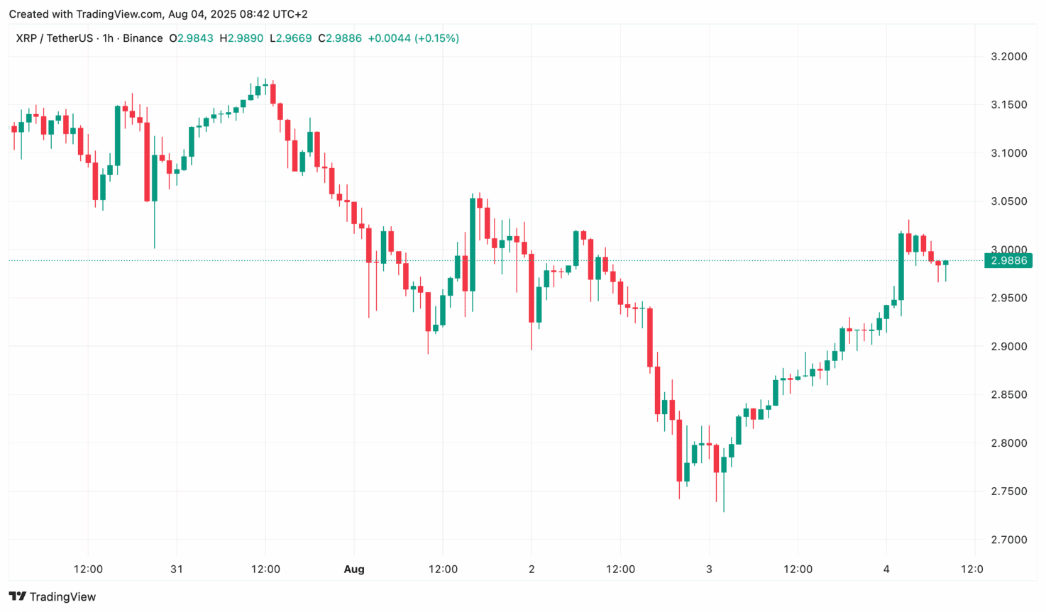 XRP koers schiet naar 3 dollar maar loopt vast: wat kunnen we verwachten? - Newsbit
