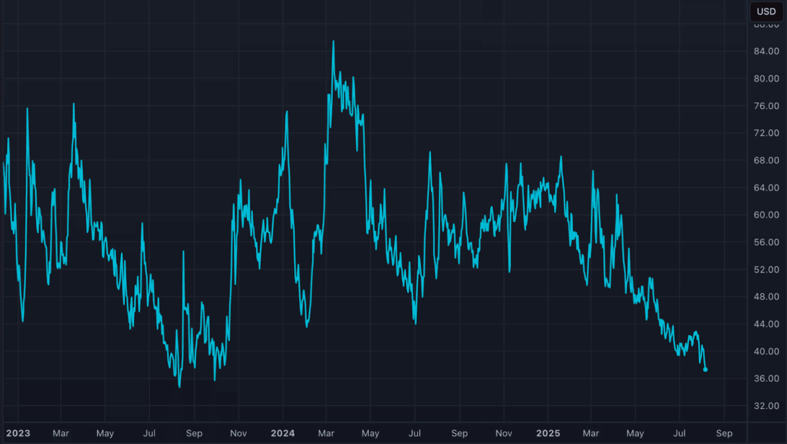 Bitcoin-volatiliteit zakt naar laagste niveau sinds oktober 2023 - wat betekent dit? - Newsbit