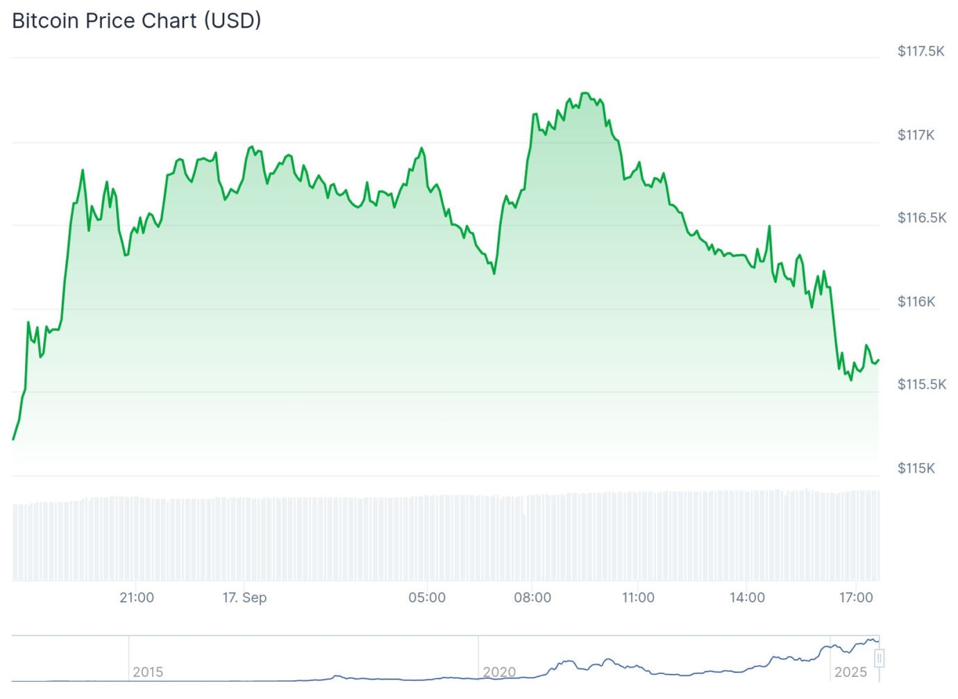 Crypto koersupdate: Bitcoin en altcoins dalen - vanavond wordt cruciaal - Newsbit