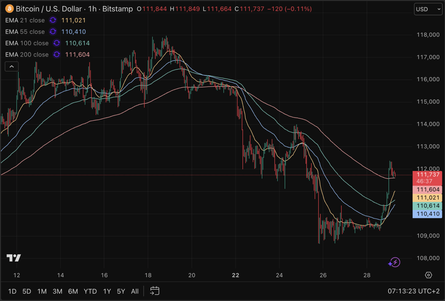 Crypto wekker: Bitcoin koers knalt omhoog, bodem bereikt? - Newsbit