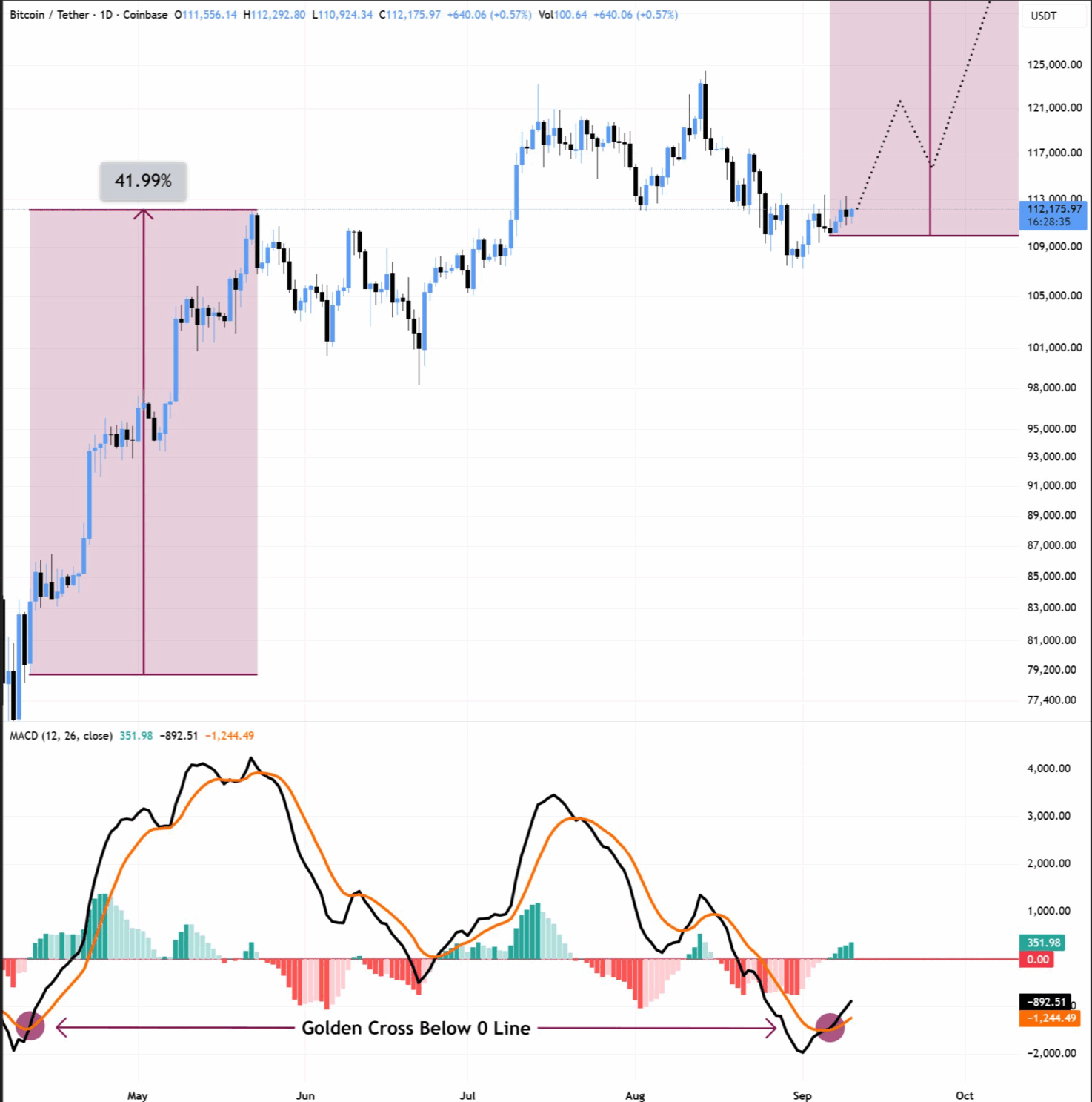 Bitcoin vertoont zeldzaam koerspatroon dat nieuwe records kan brengen - Newsbit