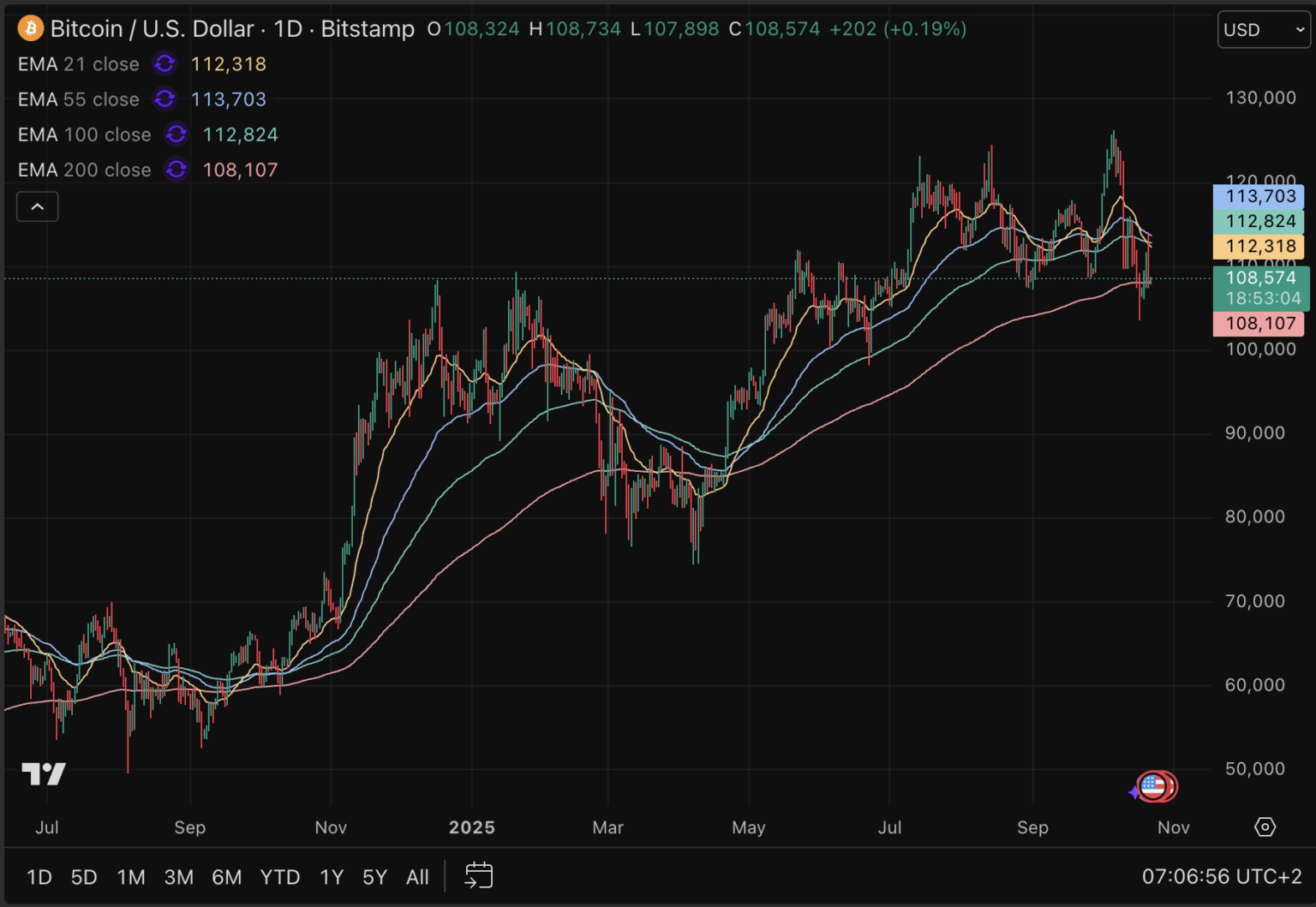Crypto wekker: Bitcoin koers knalt omhoog en omlaag na crash goud - Newsbit