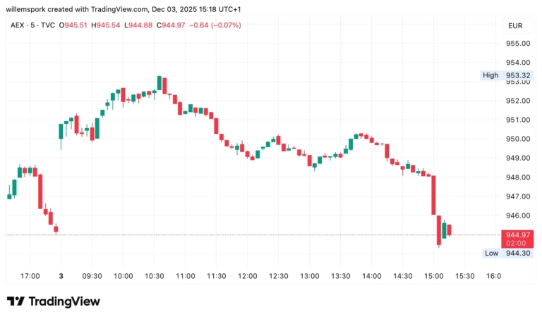 AEX koers stijgt: ASMI, ASML en BESI trekken de kar, banken dalen - Newsbit