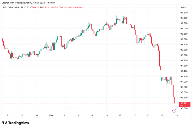 Dollar zakt naar laagste punt in vier jaar: wat betekent dit voor ...