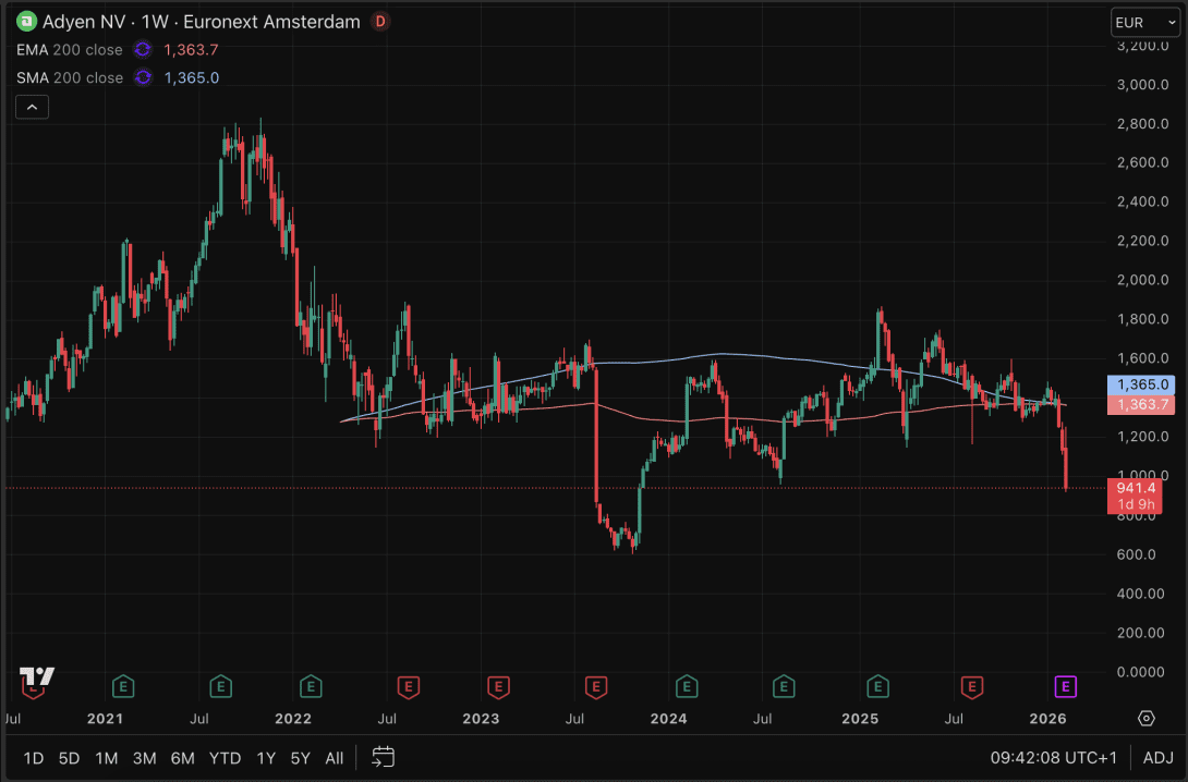 AEX koers onderuit door zware dalingen Adyen en Magnum - Newsbit