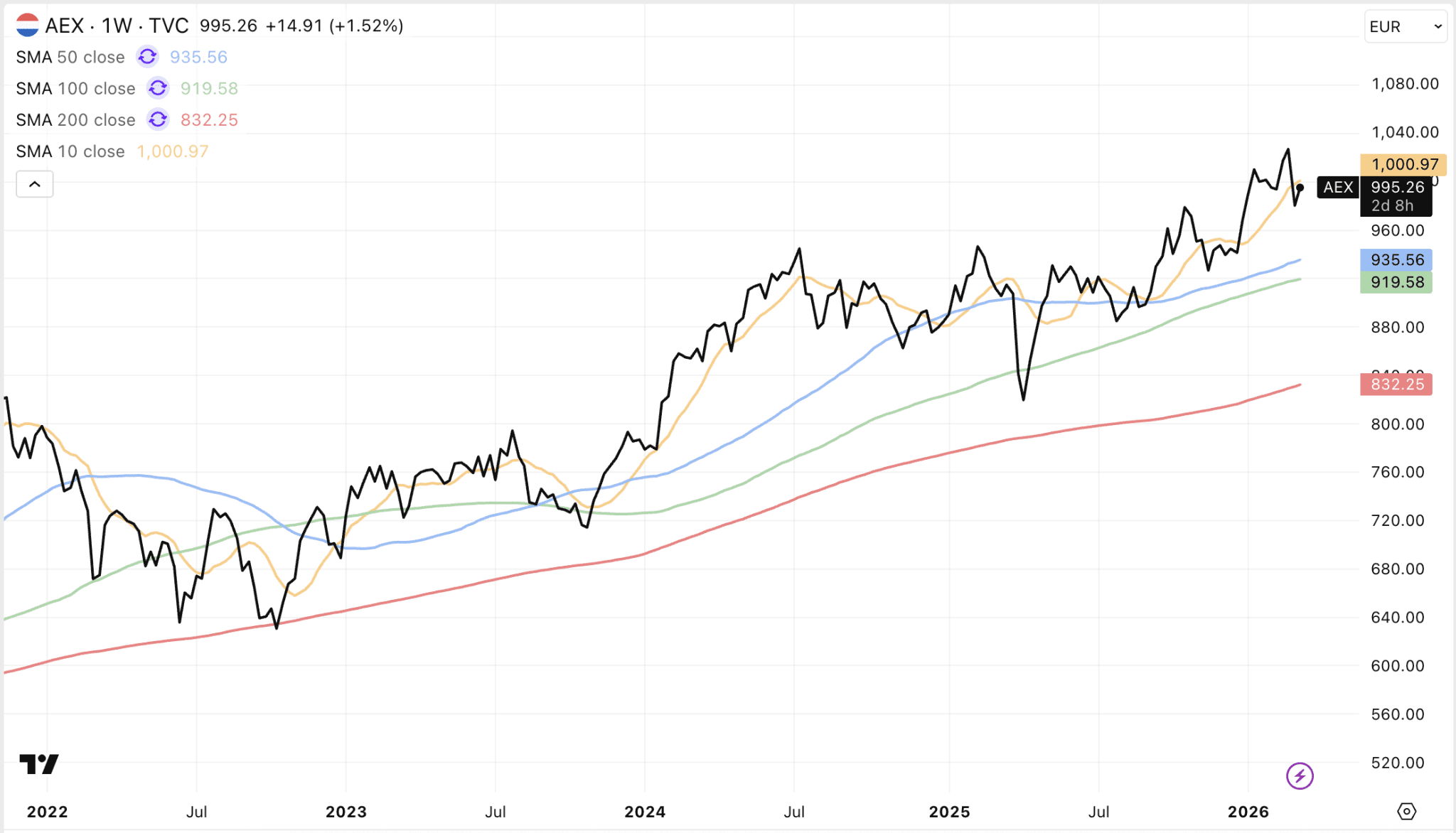 AEX price below 1,000 points: Iran war and oil price determine market