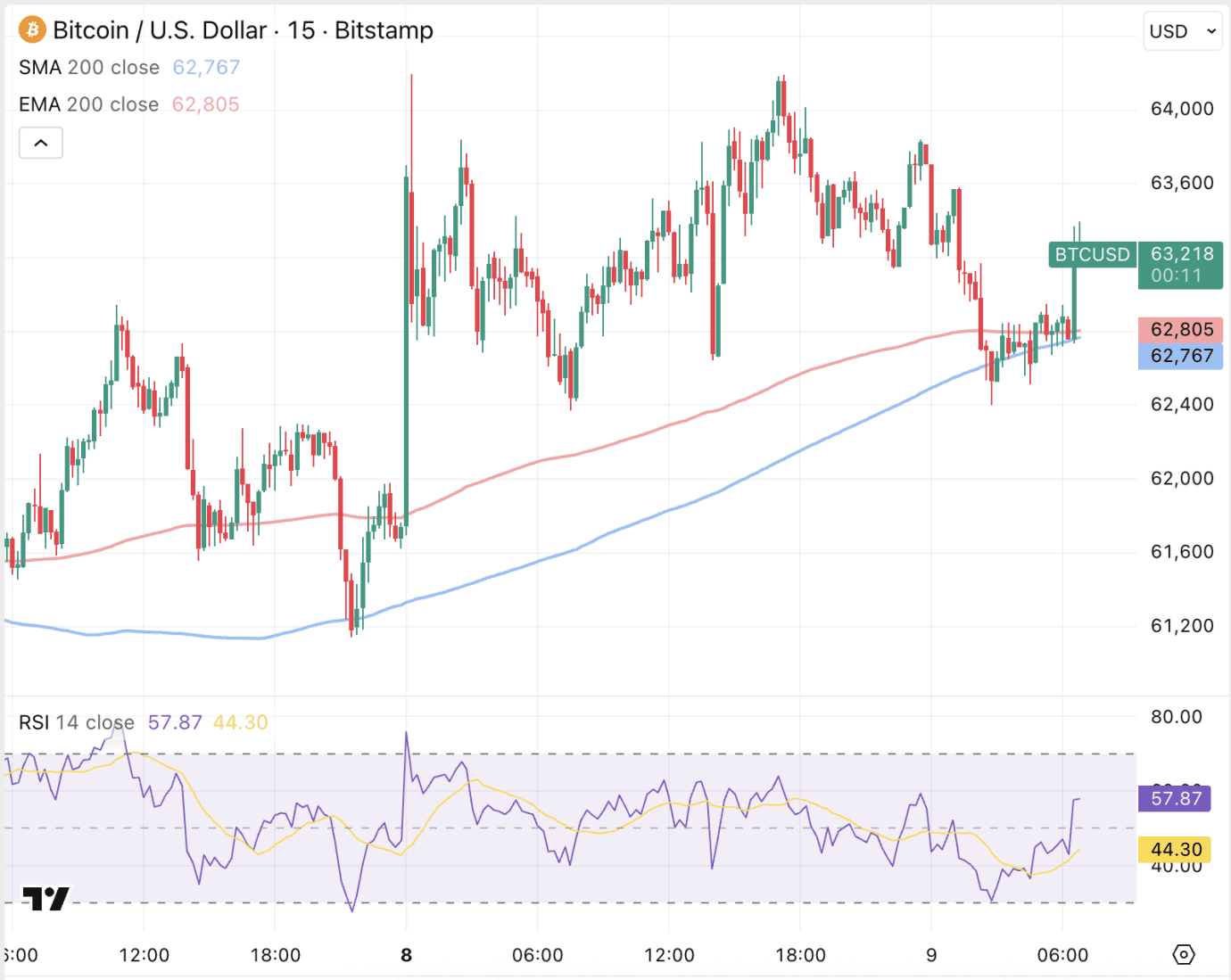 Crypto wekker: Bitcoin koers omhoog, ondanks ruzie tussen Trump en ...
