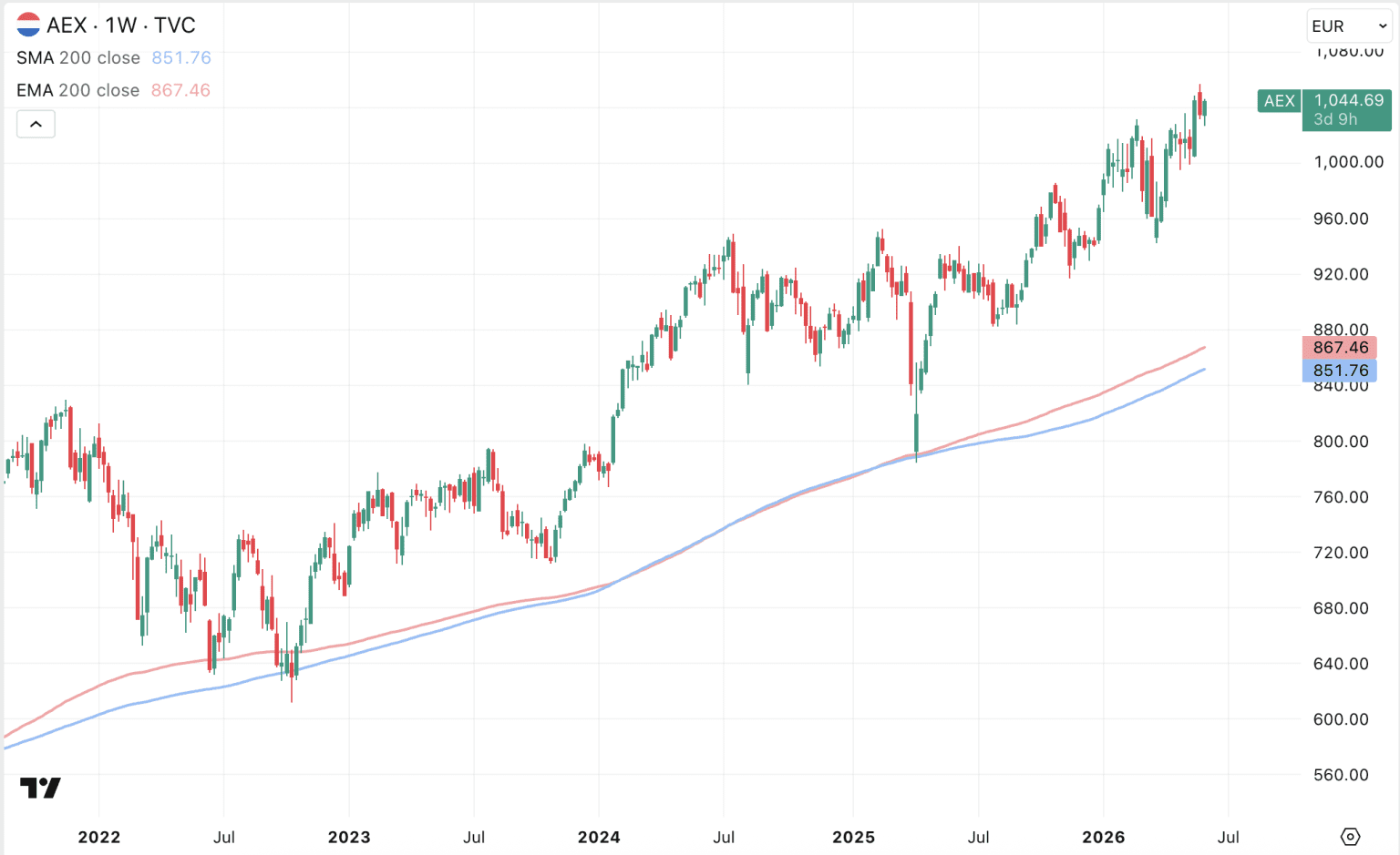 AEX koers opent met forse stijging: Prosus springt 10% omhoog - Newsbit