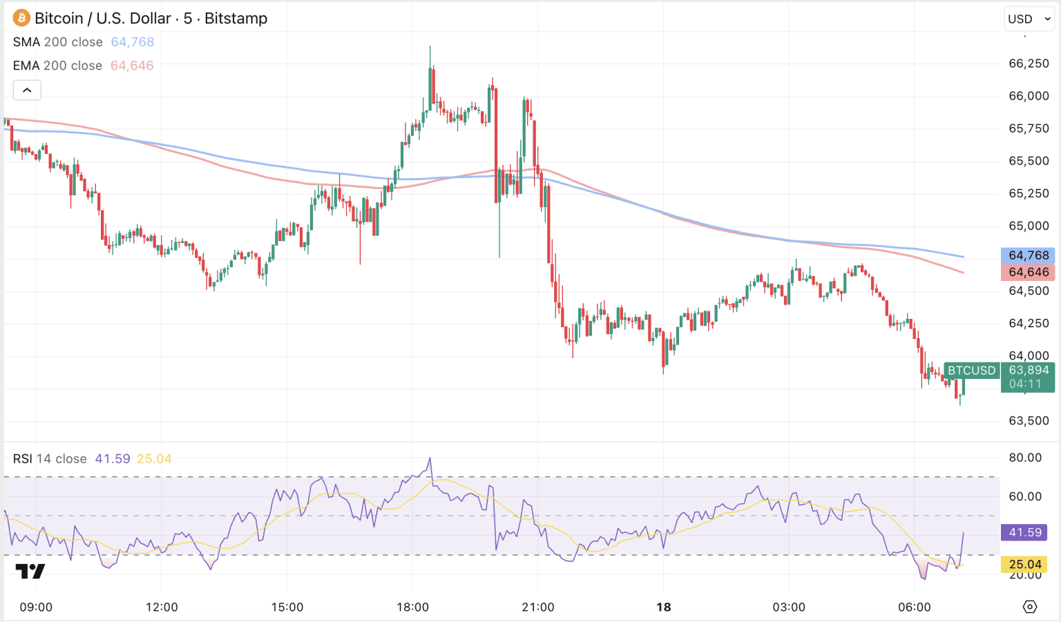 Crypto wekker: Bitcoin koers stevig onderuit na eerste rentevergadering ...