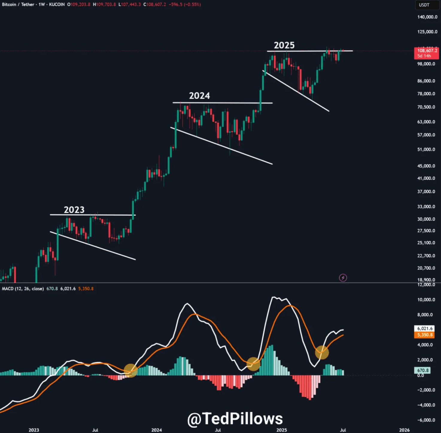 Bitcoin-Kurs bricht aus: kommt der Sprung auf 144.000 Dollar? - Newsbit.de