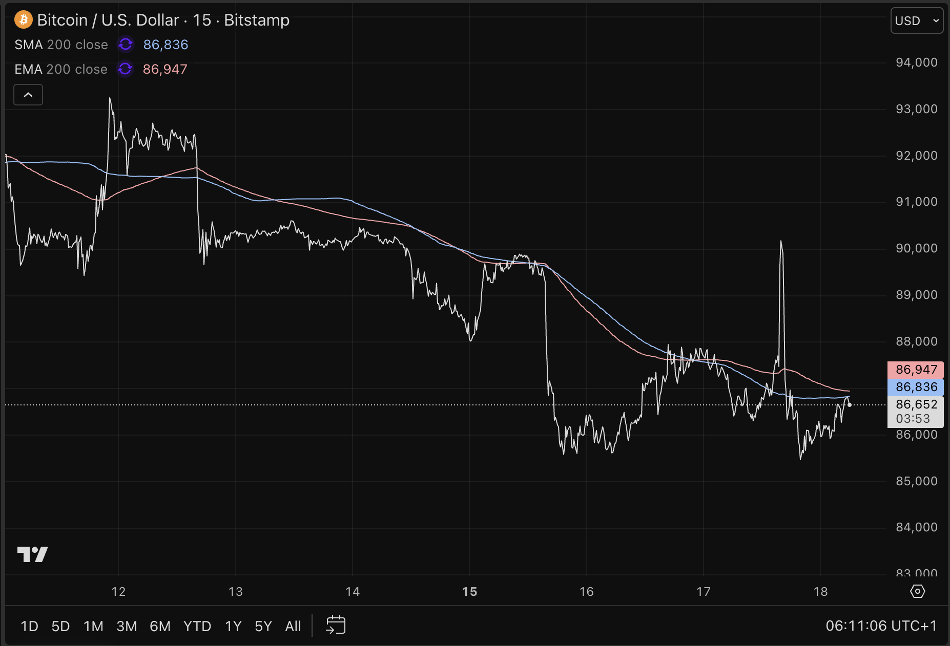 Krypto-Wecker: Sorgen um KI und Tech – Droht ein massiver Krypto-Crash? - Newsbit.de