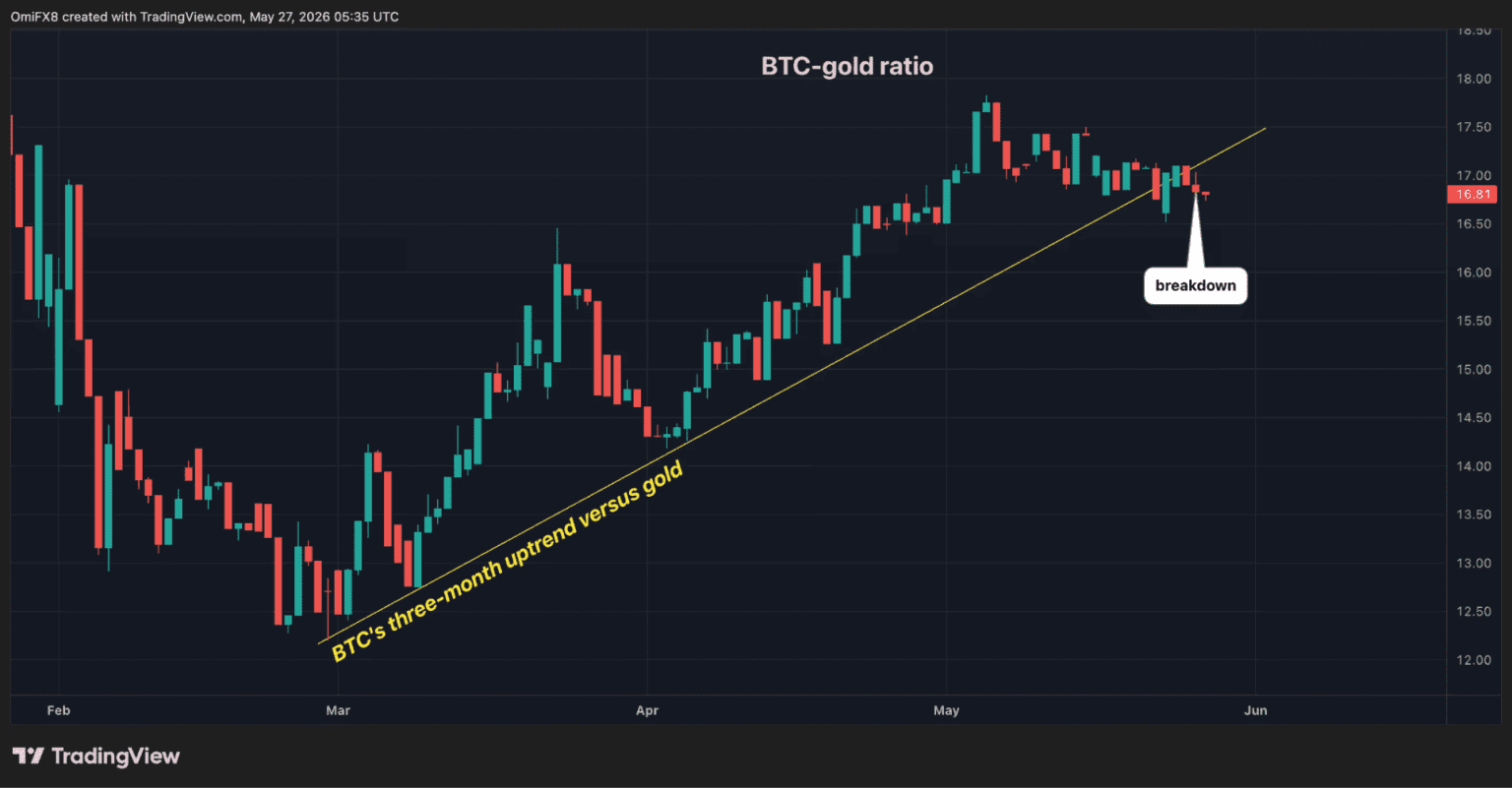 Gold überholt Bitcoin erneut: Wichtiger Trend gebrochen - Newsbit.de