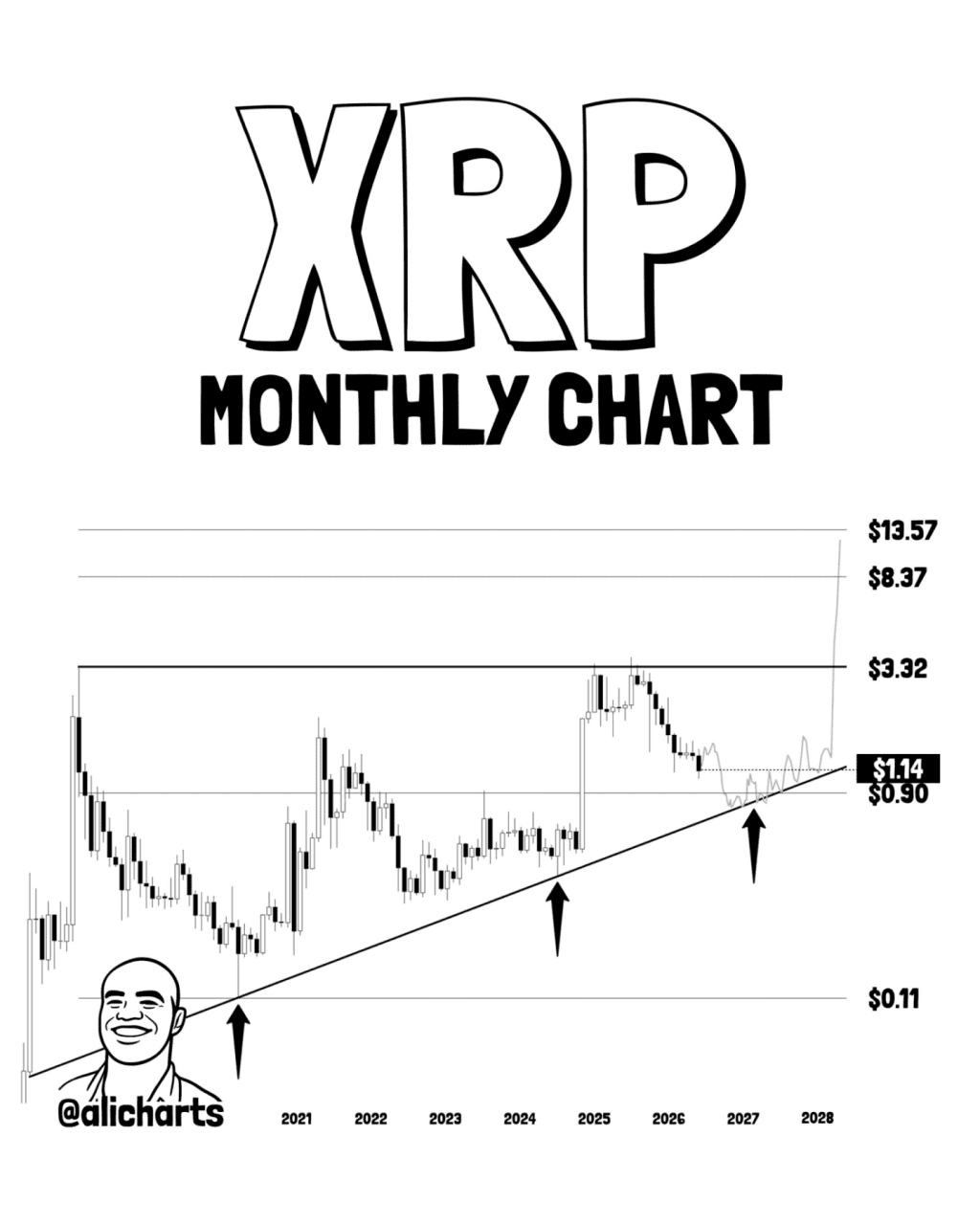XRP erreicht bedeutende Kaufzone: Kursanstieg auf 3 Dollar möglich ...
